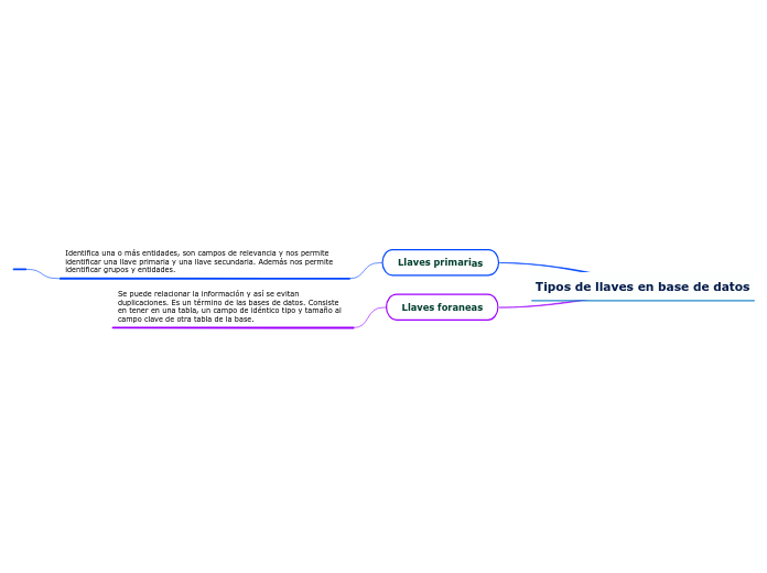 Tipos de llaves en base de datos - Mind Map Tipos de llaves en base de datos - Mind Map